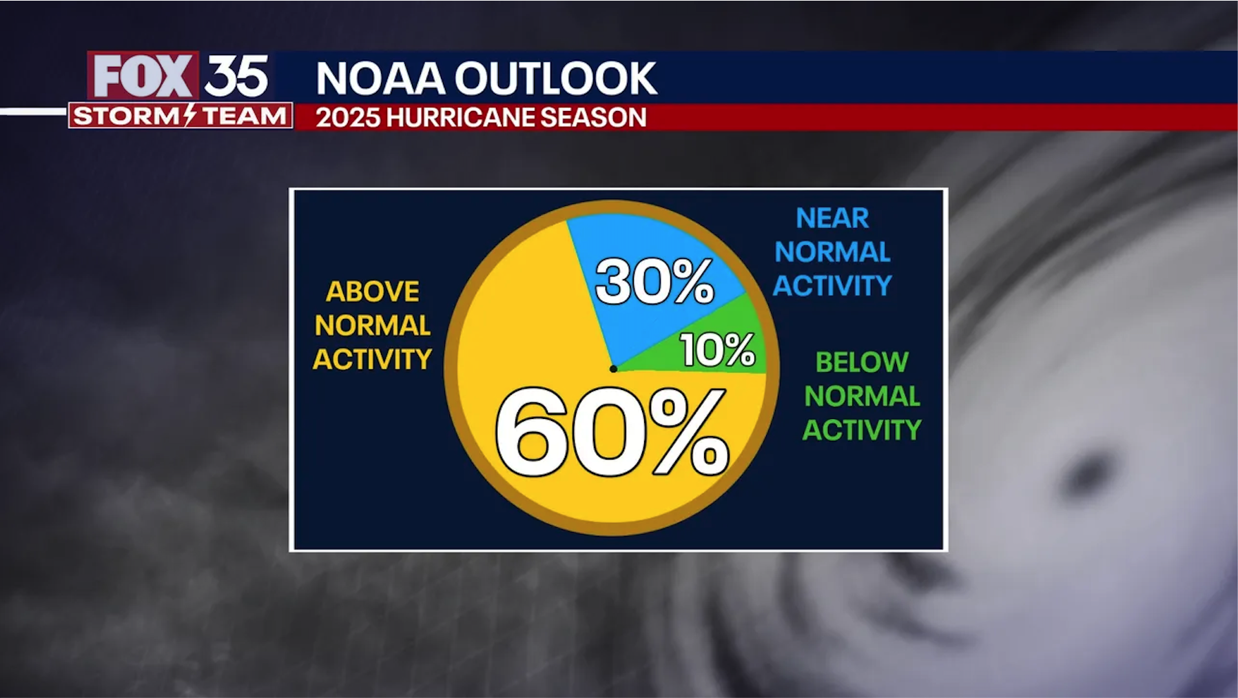 Above normal Atlantic hurricane season forecasted for 2025: Prepare emergency kits now - Bottled ...